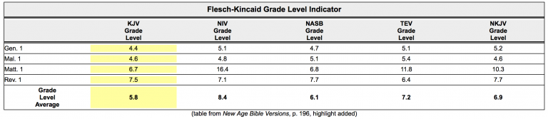 Is The KJV Really On A Grade School Reading Level? – Dust Off The Bible